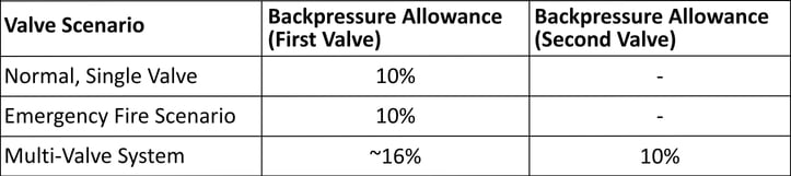 Debunking the Allowable Backpressure Myth